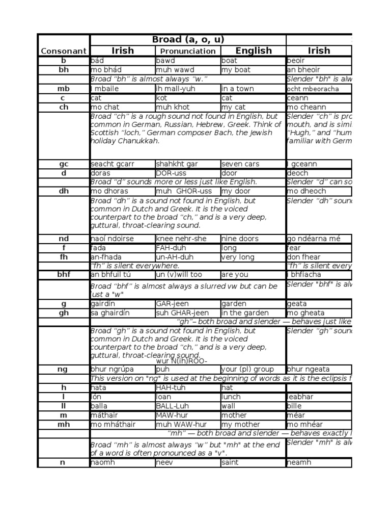 Pronunciation of Irish Consonants | PDF | Irish Language | English Language