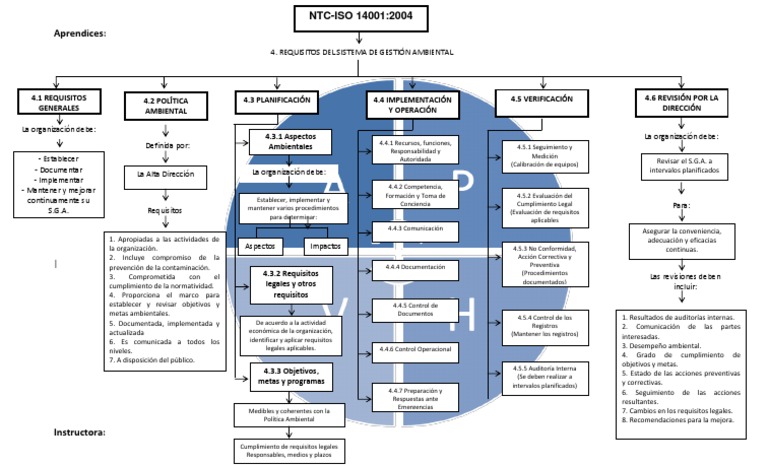 Mapa Conceptual Ntc Iso 14001 2004