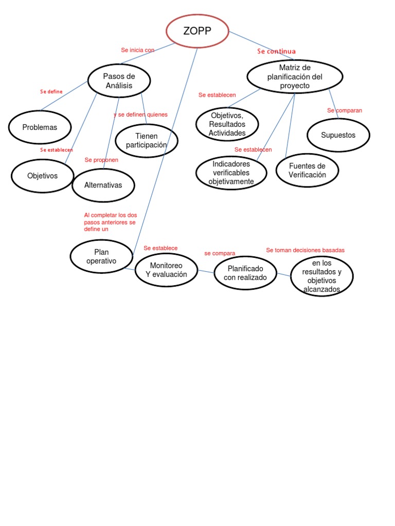 Análisis y Planificación de Proyectos ZOPP | PDF