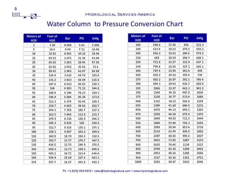 Water Column To Pressure Conversion Chart: Hydrological Services ...