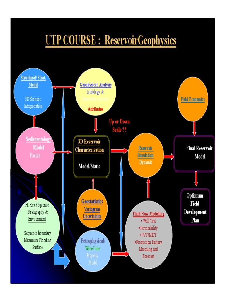 Geophysical Course Reservoir Geophysics Pe 22811 | PDF | Reflection ...
