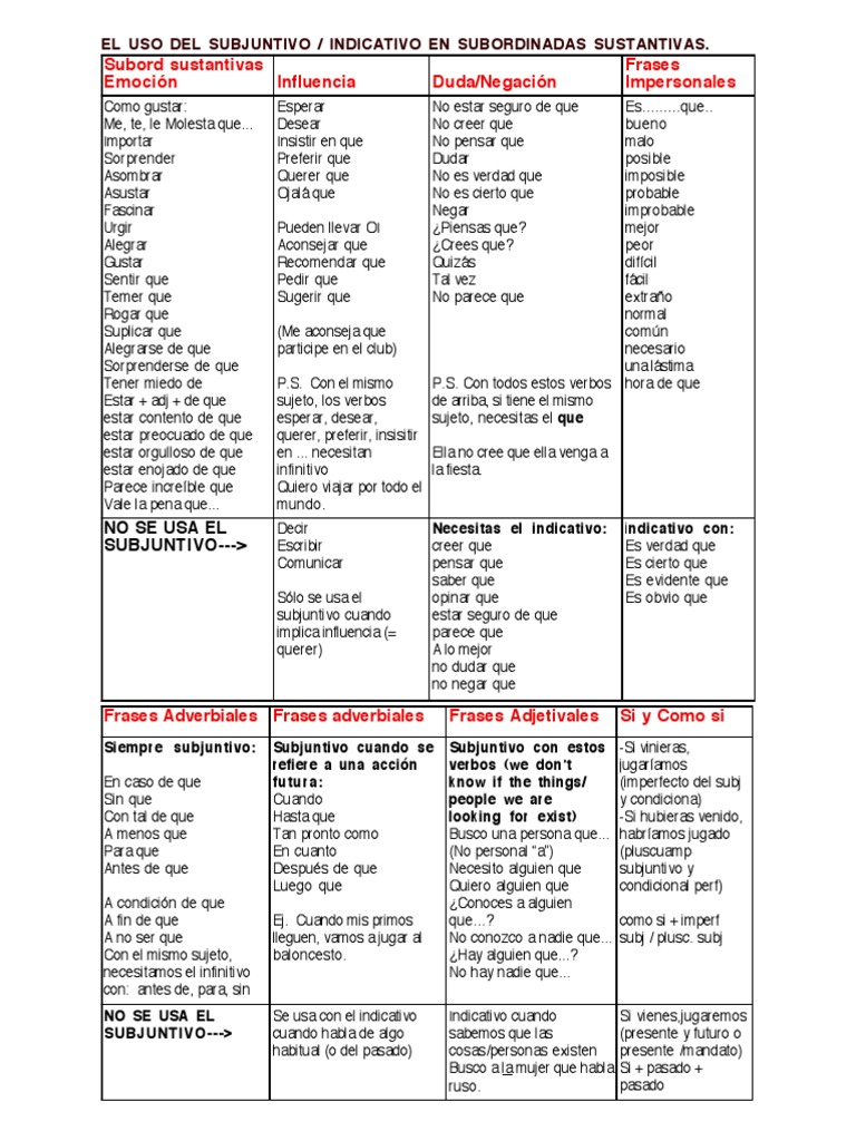 AP Subjuntivo Tabla Usos | Gramática | Estilo (ficción)