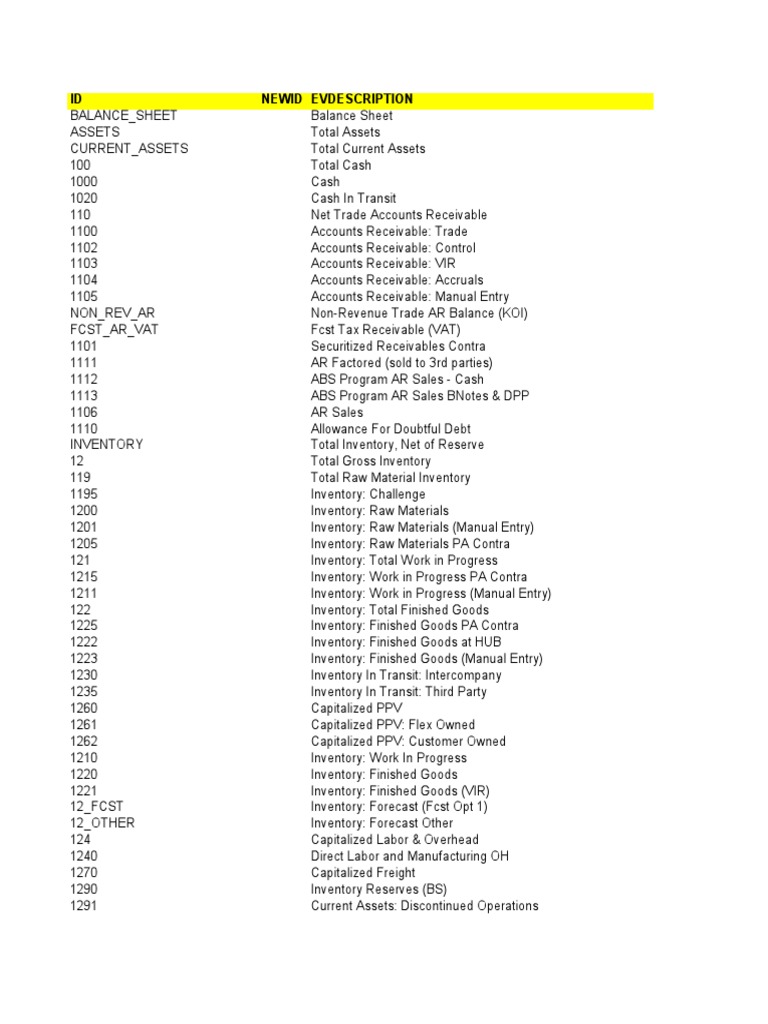 Comprehensive Balance Sheet Overview | PDF | Revenue | Accounting