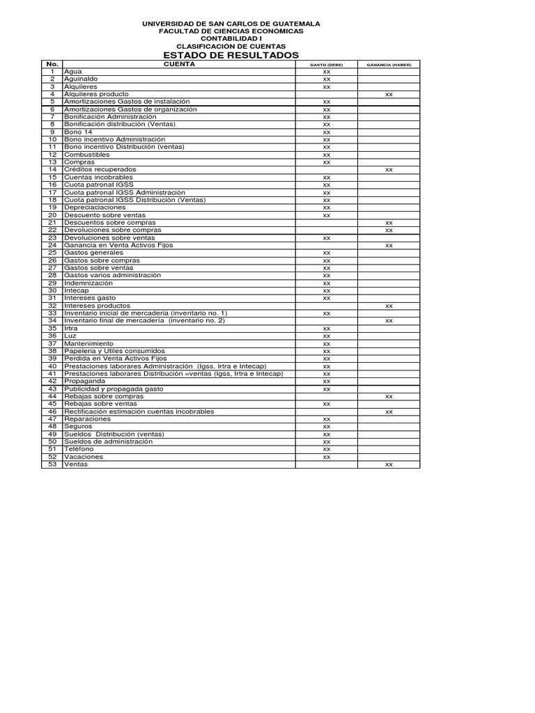 Lista de cuentas contables con su clasificación como gastos, ingresos ...