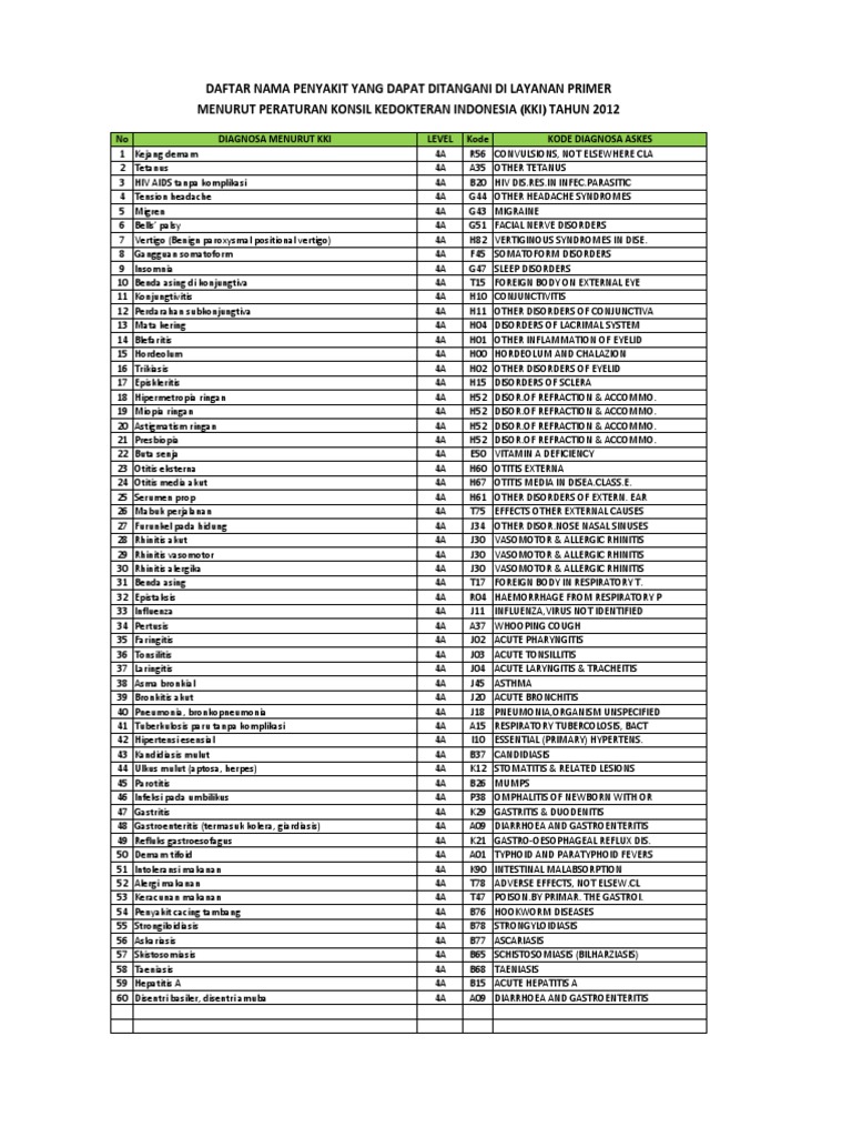 144 Penyakit Yang Dapat Ditangani Di Tingkat Primer | PDF 144 Penyakit Yang Dapat Ditangani Di Tingkat Primer | PDF