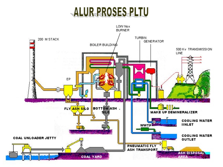 Proses PLTU dan Infrastruktur Terkait | PDF