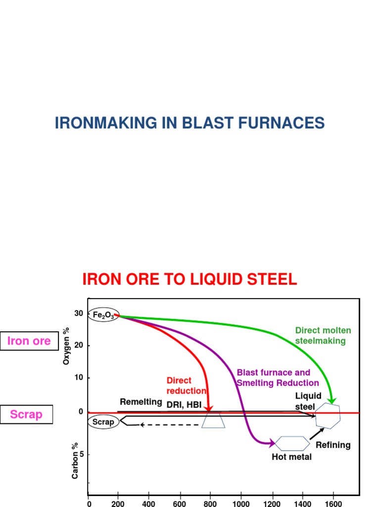 Blast Furnace Ironmaking | PDF | Blast Furnace | Iron