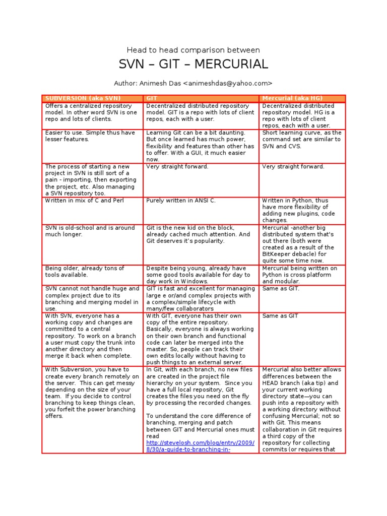 Head To Head Comparison Between Svn Git Mercurial Pdf System