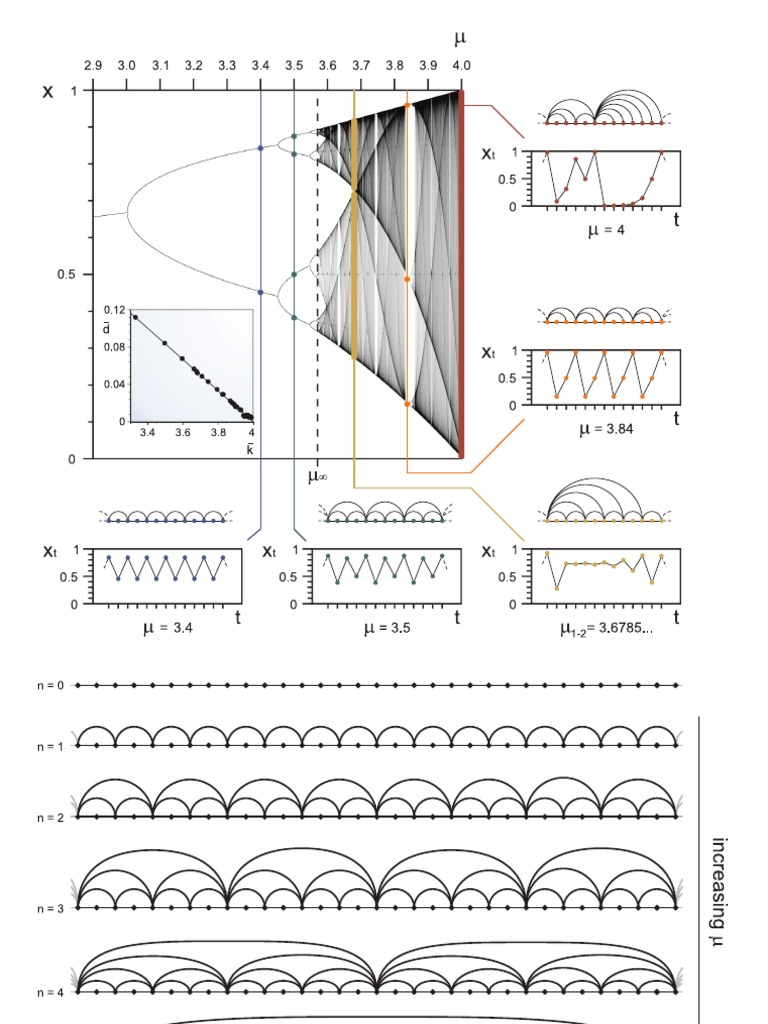 T-Feigenbaum Graphs GHJ | PDF | Chaos Theory | Attractor