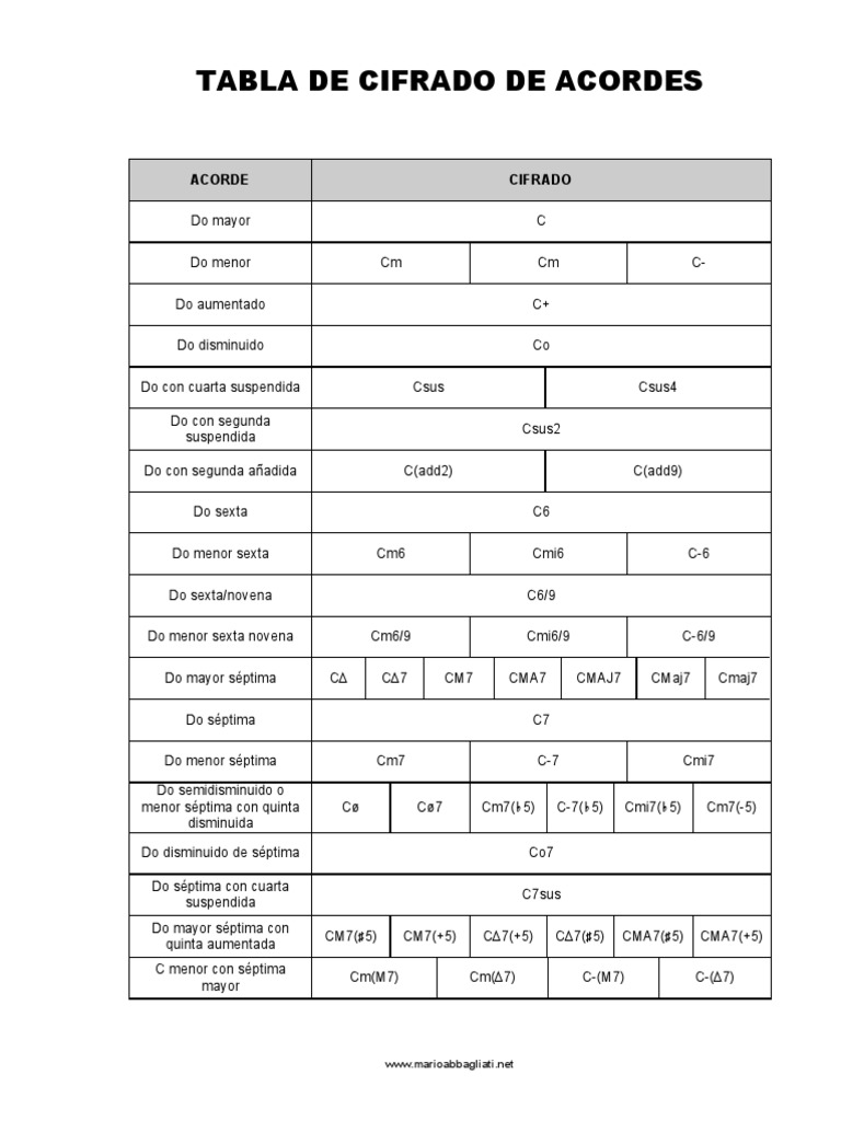 Tabla de Cifrado de Acordes | Acorde (Música) | Composiciones Musicales