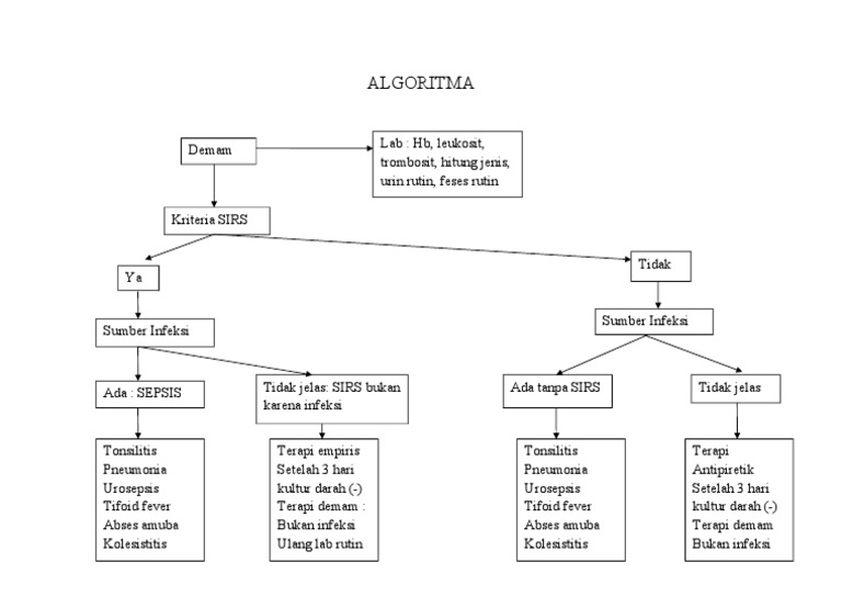Algoritma Demam Sepsis | PDF