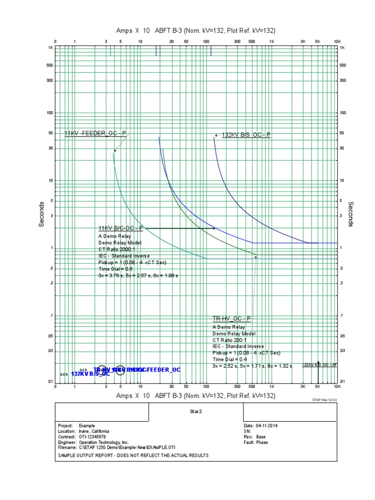 Coordination Curve