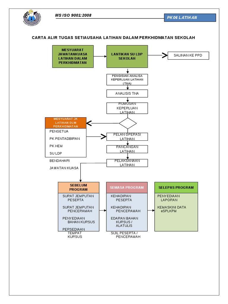 Carta Alir Tugas Suldp Sekolah | PDF