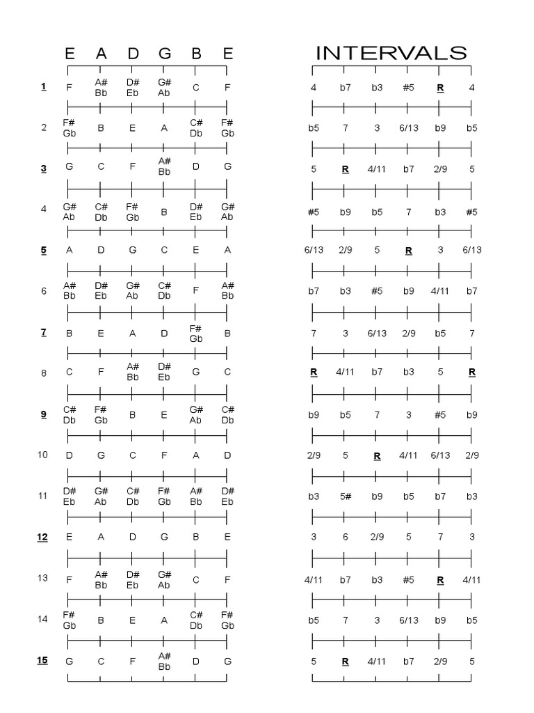 Guitar Fretboard & Intervals | PDF | Cooking, Food & Wine