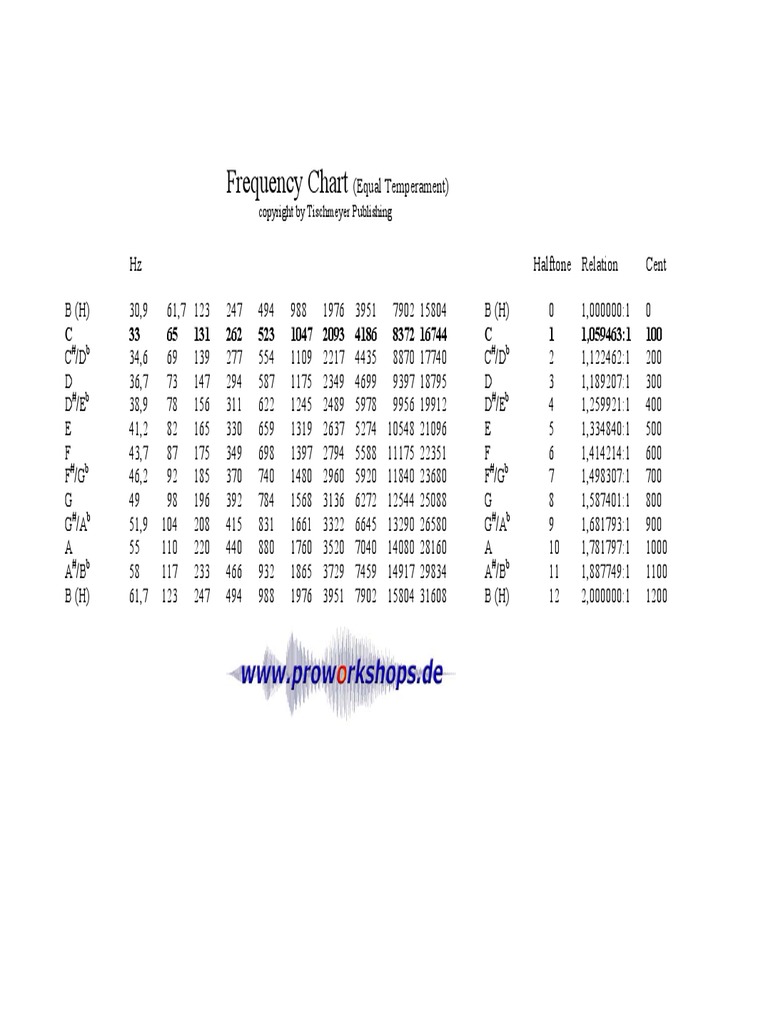 Frequenztabelle - Frequency Chart EqualT | PDF