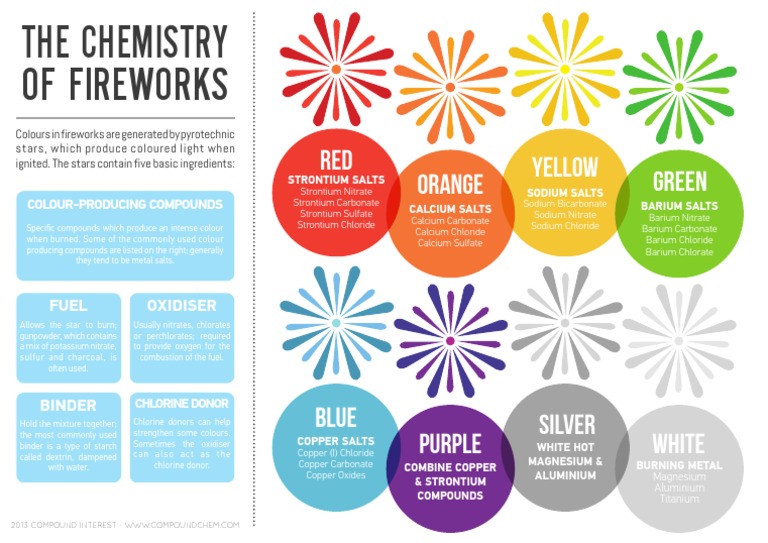 Chemistry Behind Firework Colors | PDF