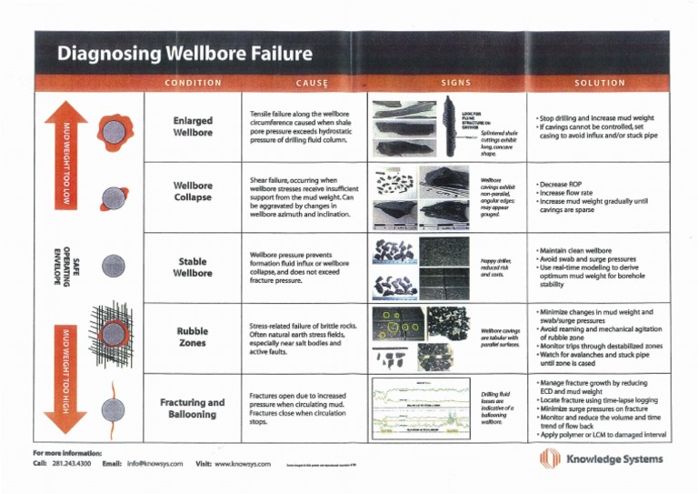 Wellbore Failure Diagnostic Chart (KSI) | Fracture | Pressure
