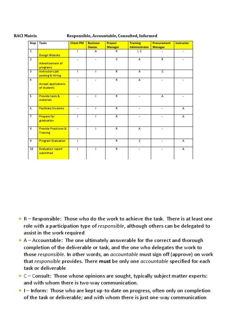 RACI Matrix Responsible, Accountable, Consulted, Informed | PDF ...