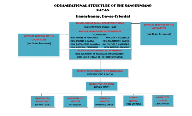 Organizational Structure of The Sangguniang Bayan Banaybanay, Davao ...