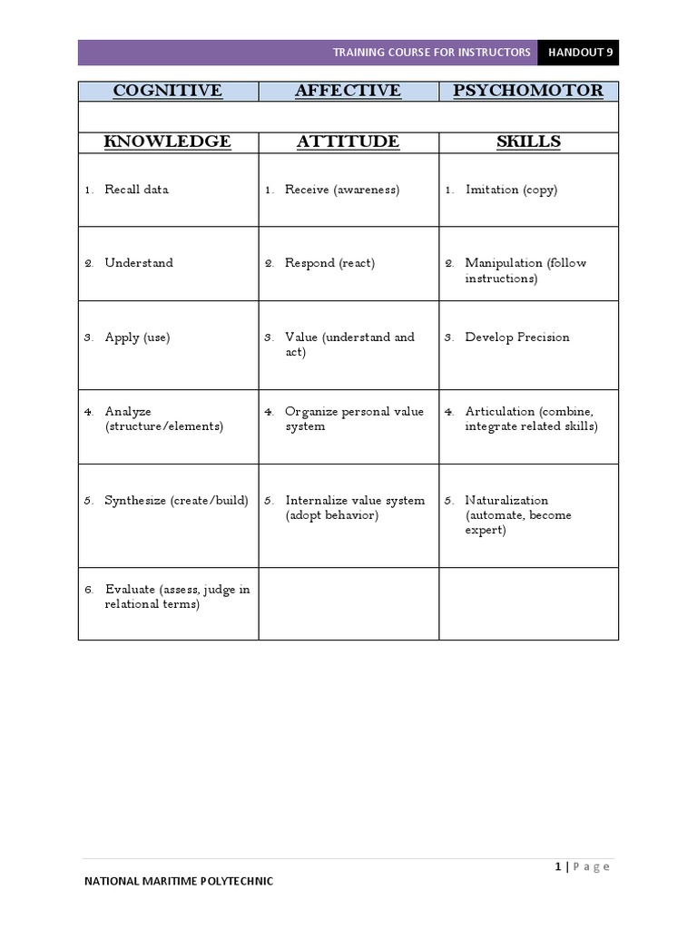 Cognitive Affective Psychomotor Knowledge Attitude Skills: Training ...