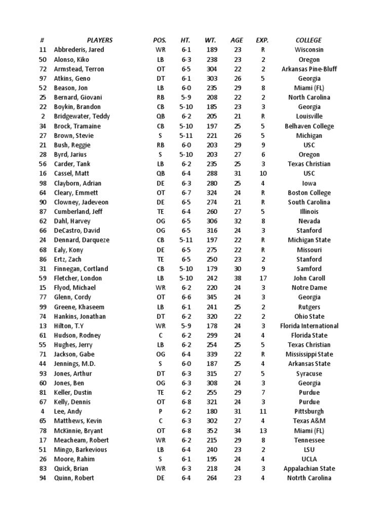 Roster | PDF | American Football | Ncaa Division I Fbs Football Teams
