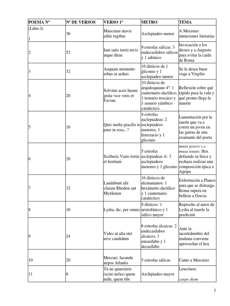 Estructura Odas de Horacio
