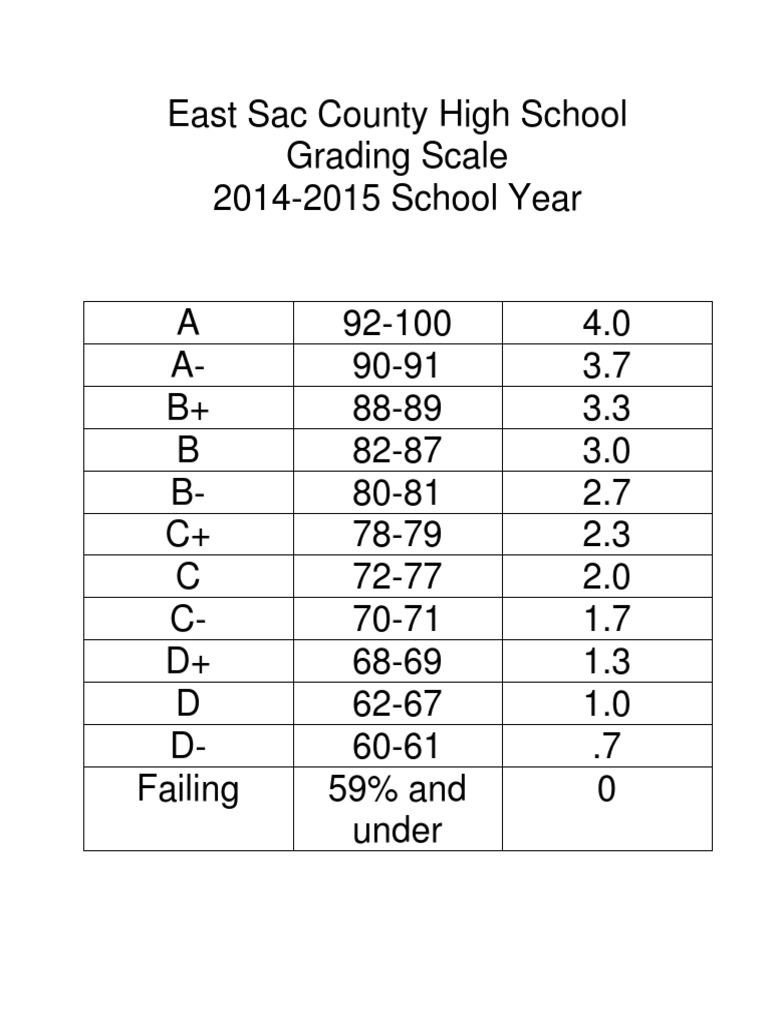 Grading Scale | PDF