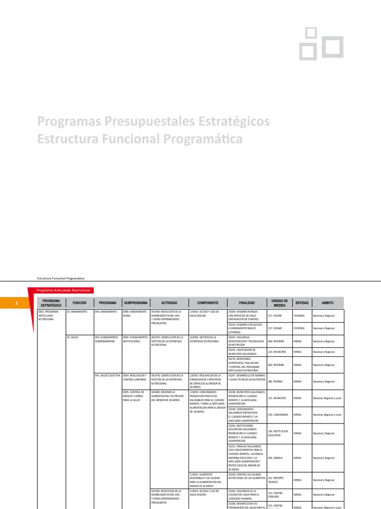 Estructura Funcional Programatica - PPR 2011 | PDF | Esfera pública