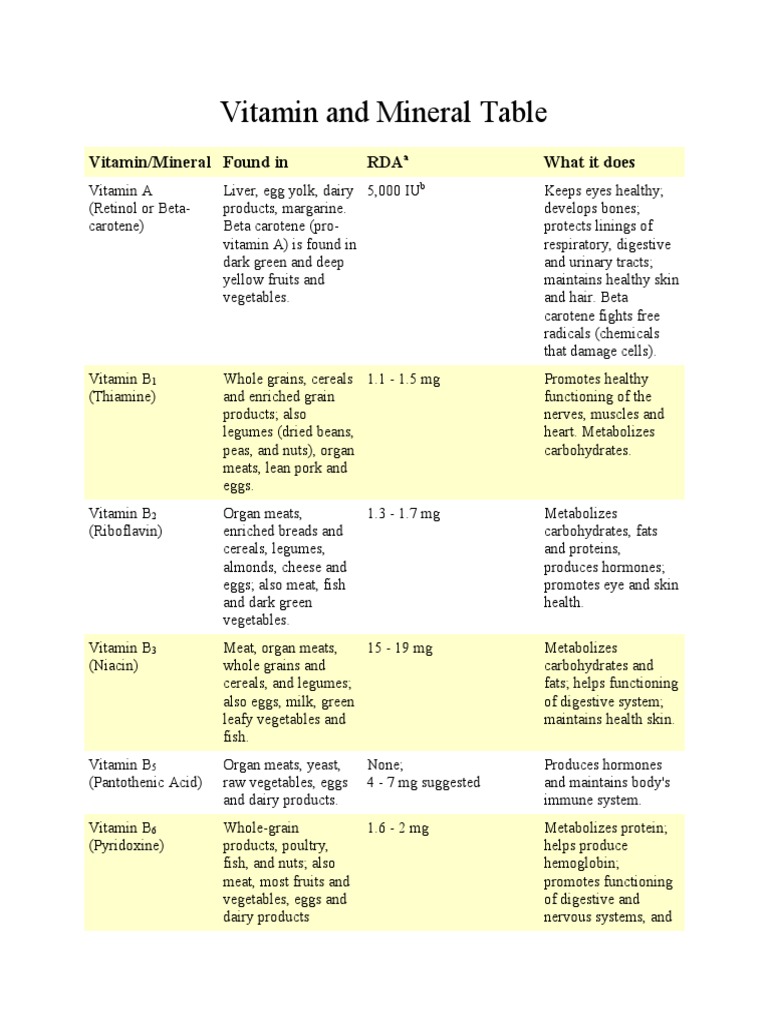 Vitamin and Mineral Table | PDF | Cereals | Vitamin A