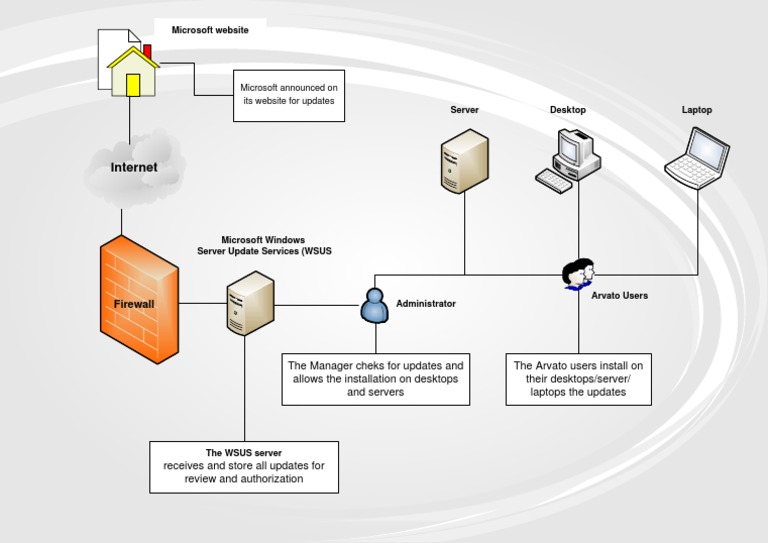 Diagrama WSUS | PDF