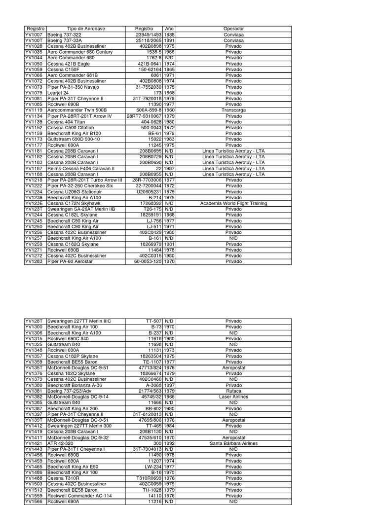 Aircraft Registration and Operators List | PDF | Piper Aircraft | Aircraft