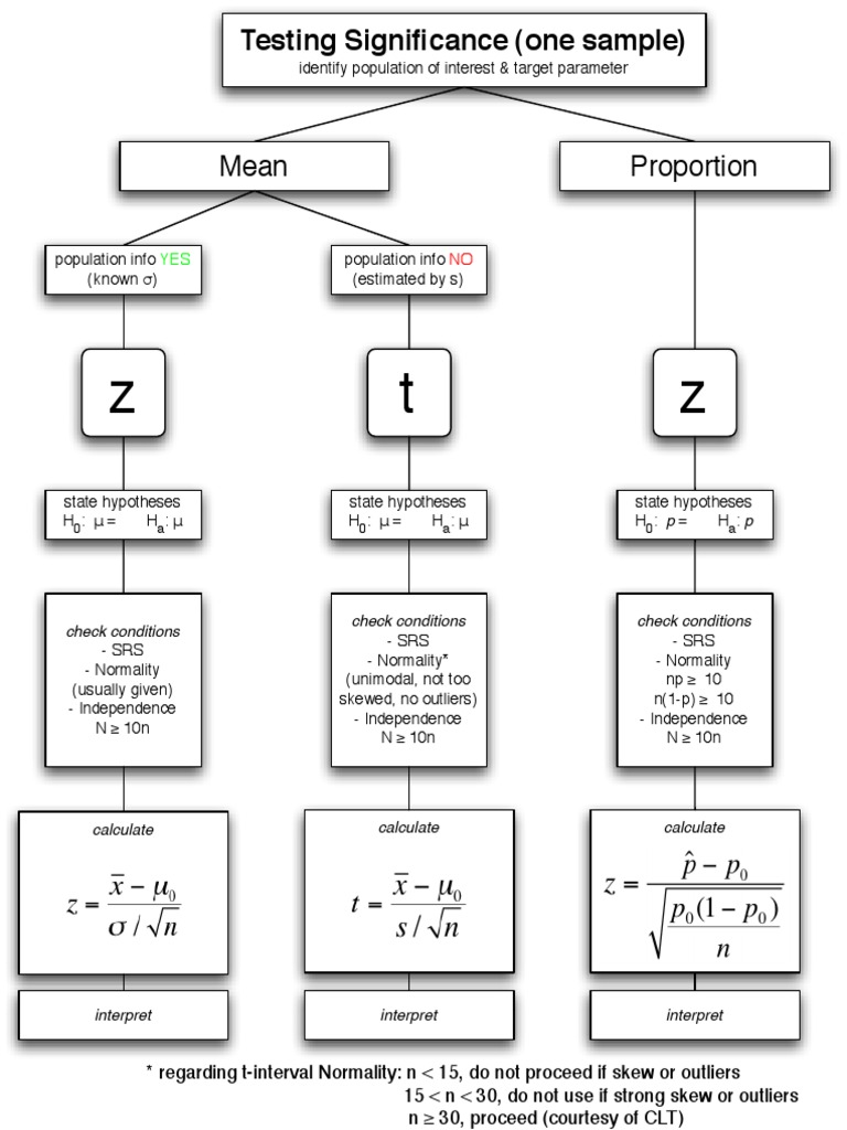 One-Sample Significance Testing Guide | PDF | Teaching Methods ...