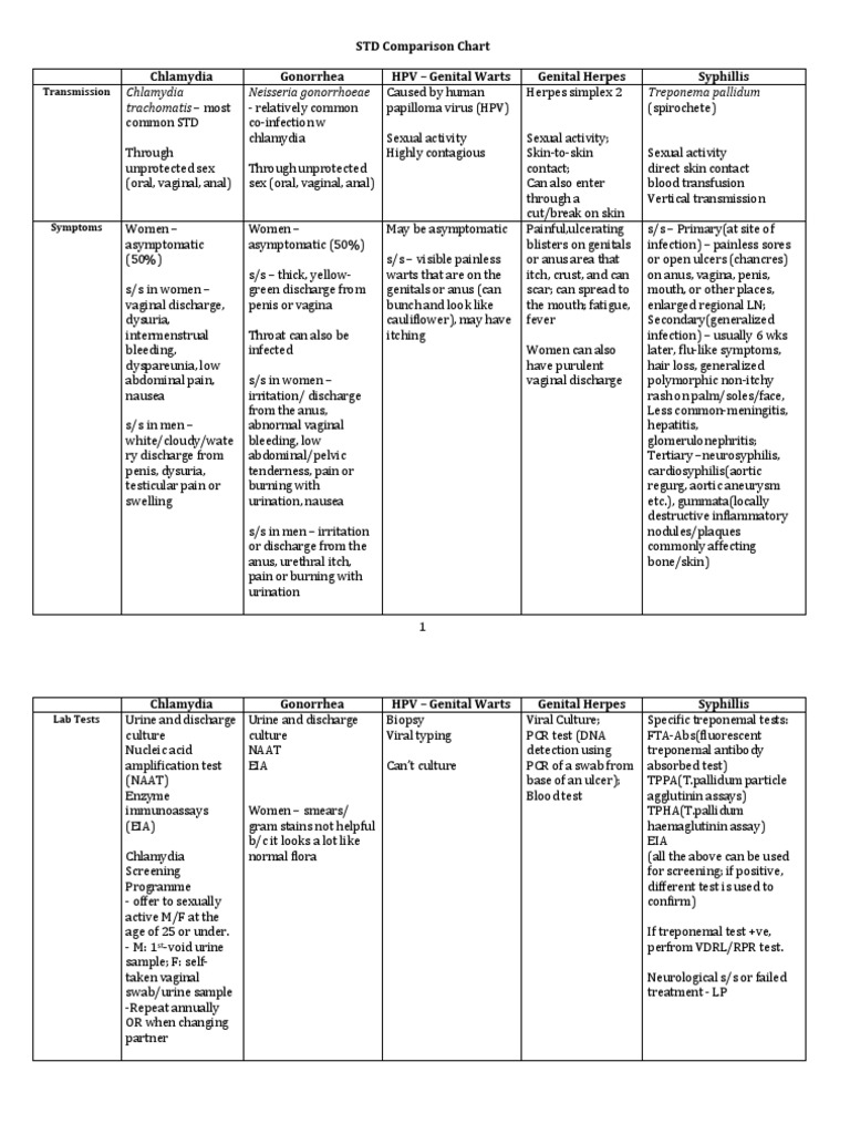STD Comparison Chart | PDF | Sexually Transmitted Infection | Epidemiology
