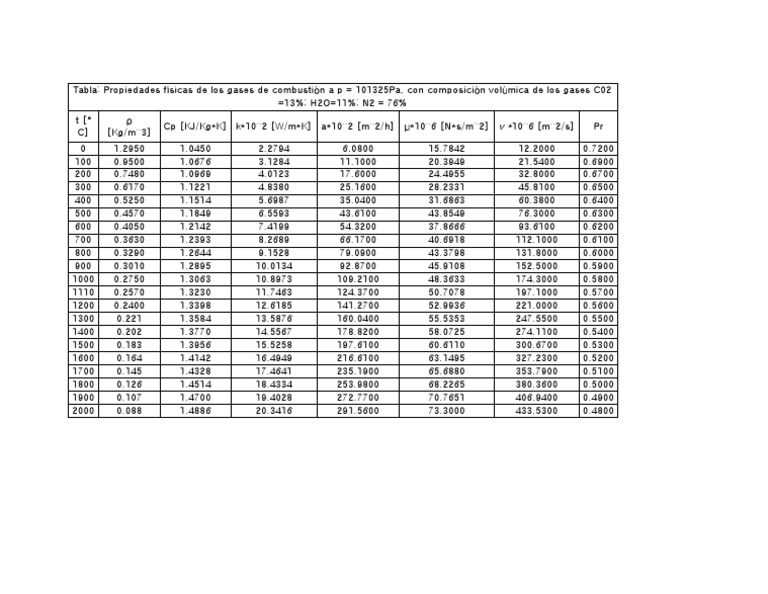 Tabla Propiedades Físicas de Gases de Combustión | PDF