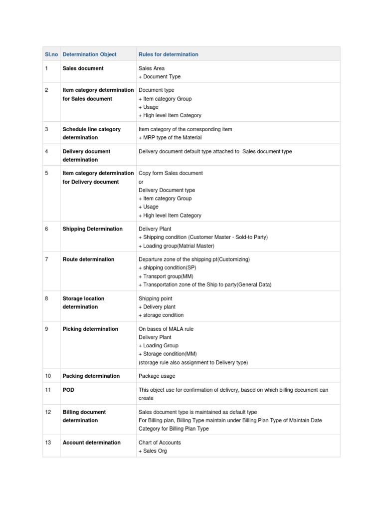 SAP SD Determinations | PDF | Delivery (Commerce) | Warehouse