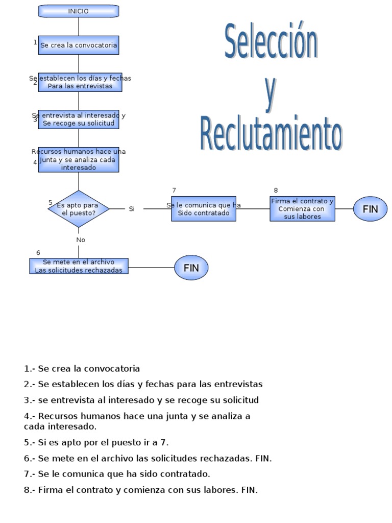 Procedimiento de Seleccion y Reclutamiento | PDF