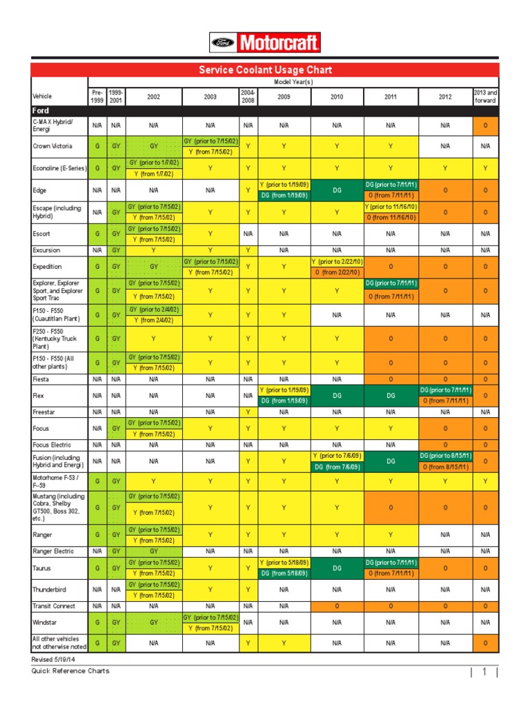 Coolant Usage Chart | PDF | Cars Of The United States | Automobile Layouts
