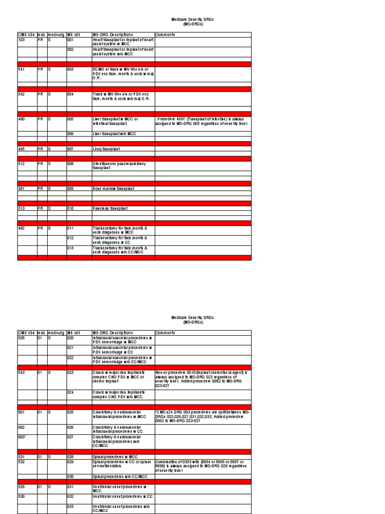 Medicare Severity DRGs Guide | PDF | Respiratory Diseases ...