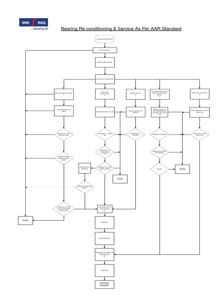 Bearing Flow Chart | PDF | Bearing (Mechanical) | Machines