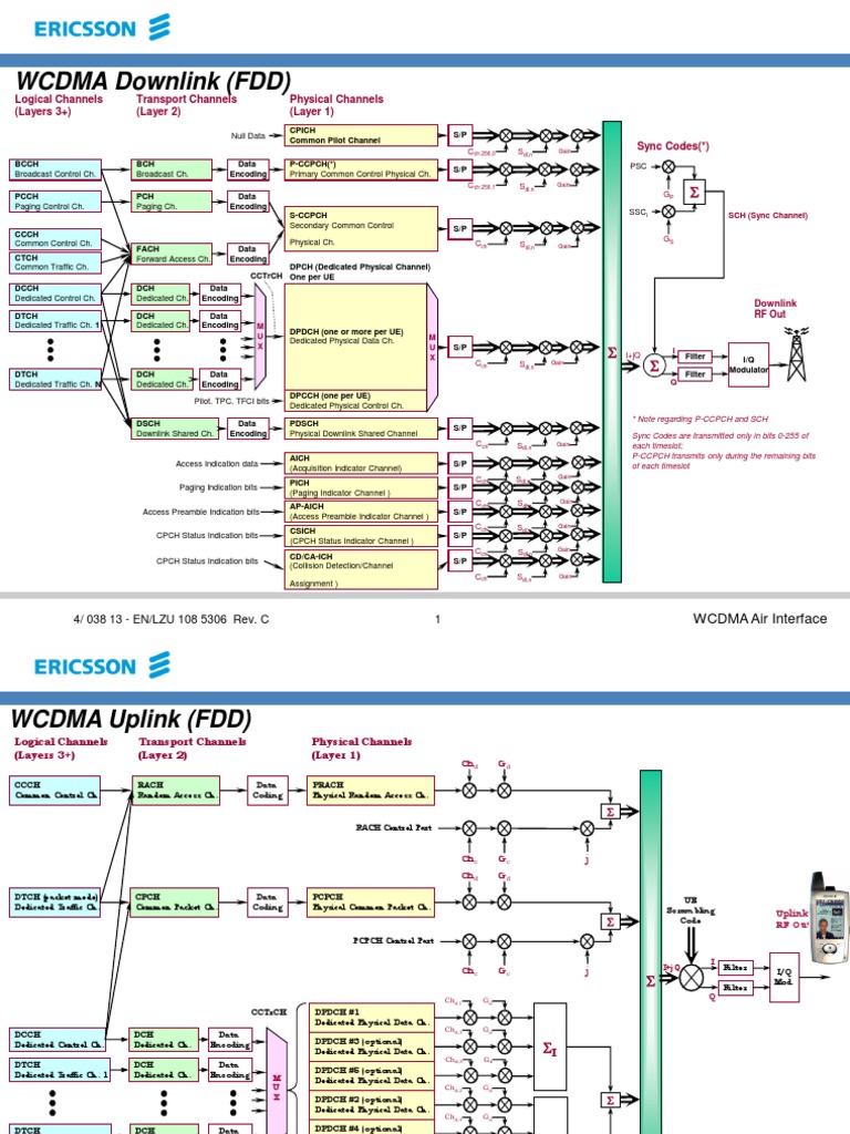 WCDMA Air Interface Overview | PDF | Digital Technology | Electronics