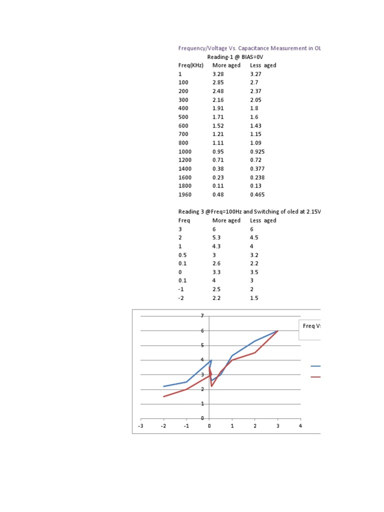 Frequency/Voltage vs. Capacitance Measurement in OLED's (Stressed and ...