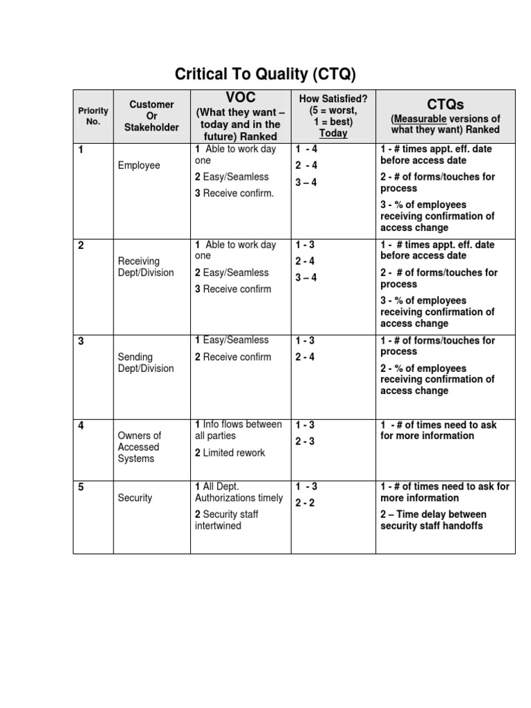 Critical To Quality (CTQ) : VOC Ctqs | PDF