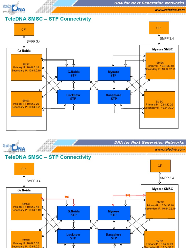 SMSC - STP Connectivity - Latest | PDF