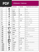 Significado de Cada Palabra Del Alfabeto Hebreo | PDF | Judios y ...