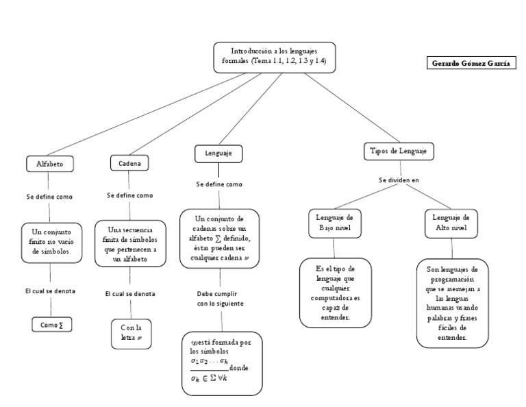 Mapa Conceptual Unidad 1 | PDF