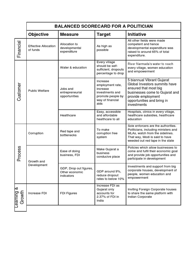 Balanced Scorecard For A Politician | Download Free PDF | Narendra Modi ...