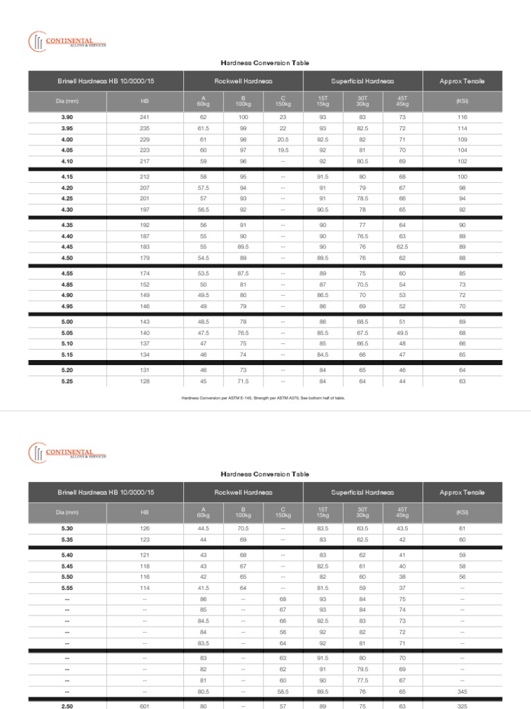 Hardness Conversion As Per ASTM E140 | PDF