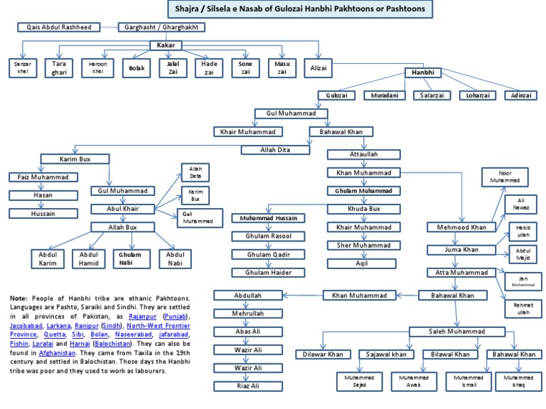 Kakar Tribe Family Tree Overview | PDF