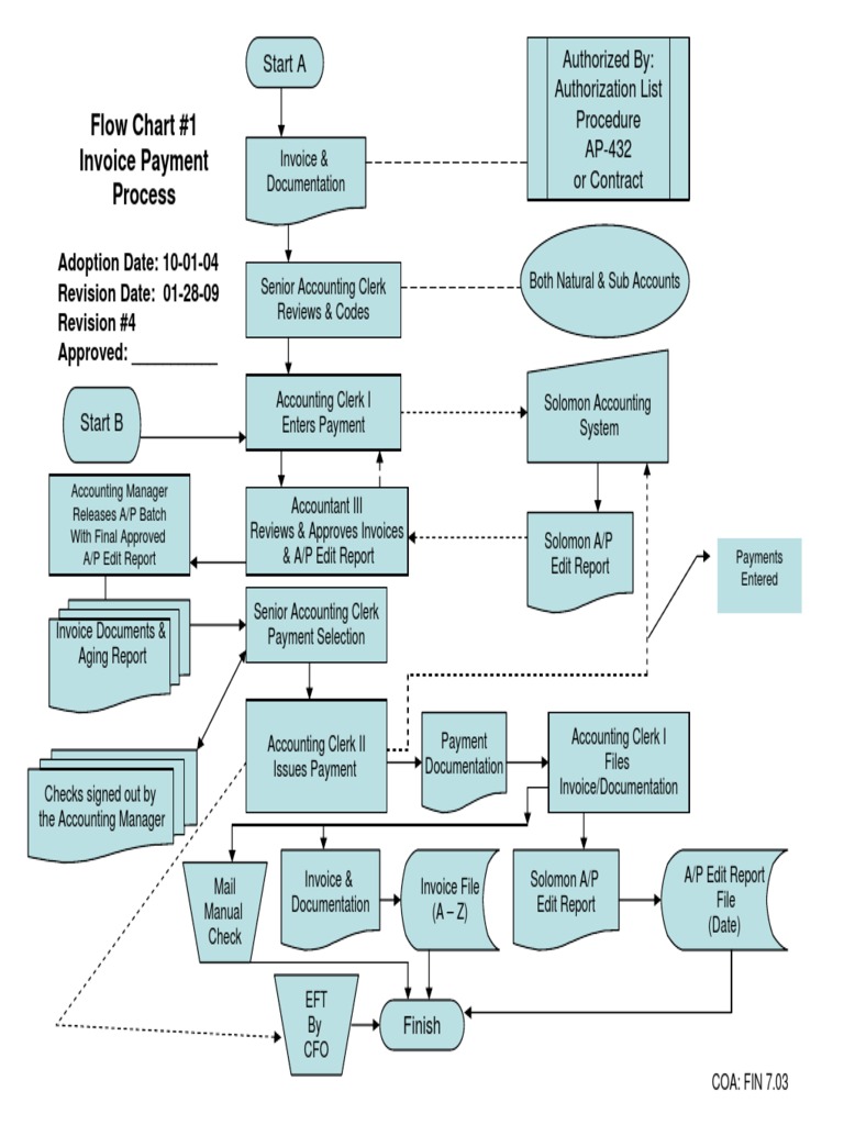AP415 - Process Flow Charts 1-28-09 | PDF | Bookkeeping | Cheque