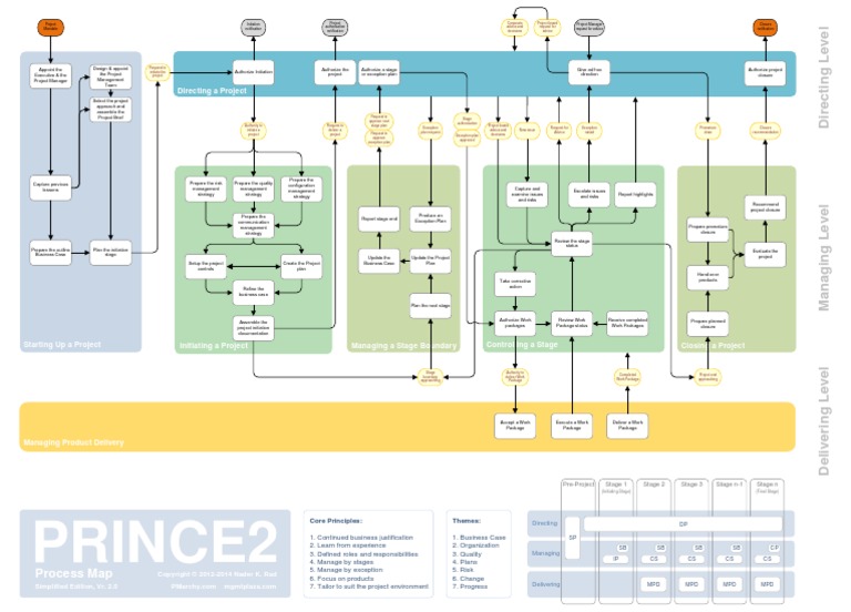 PRINCE2 Process Map Summary Edition Vr.2 | Accountability | Business
